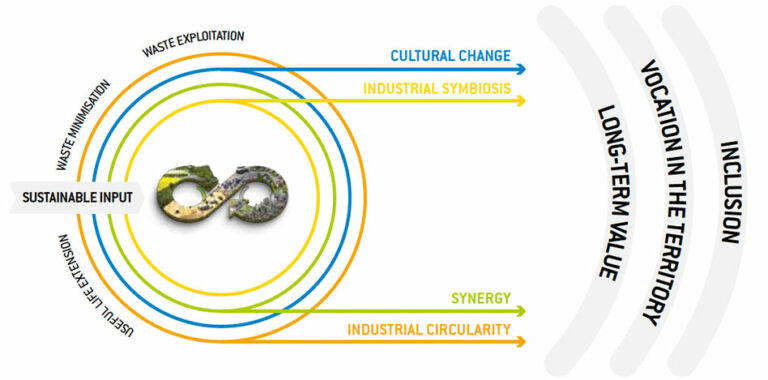 Initiatives In The Circular Economy: Eni - Energy Analytics Institute (EAI)