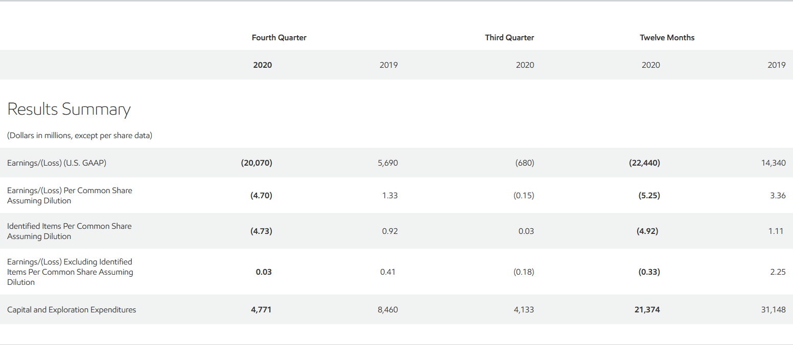 ExxonMobil Reports 4Q:20 Results, Talks Forward Plans - Energy ...