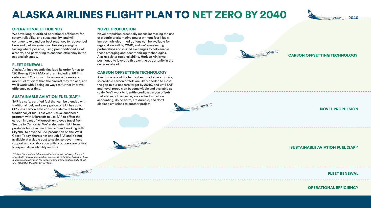Alaska Airlines Commits to Carbon Goals - Energy Analytics Institute (EAI)