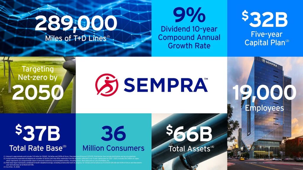 Sempra Gives Strategic Update, Financial Outlook - Energy Analytics ...