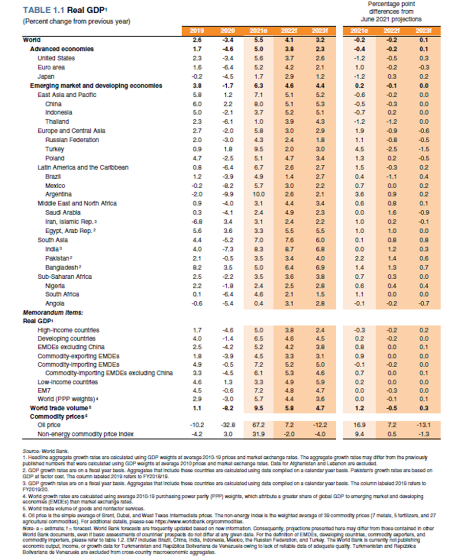 table-1-world-bank_11jan2022_economic-outlook | Energy Analytics ...