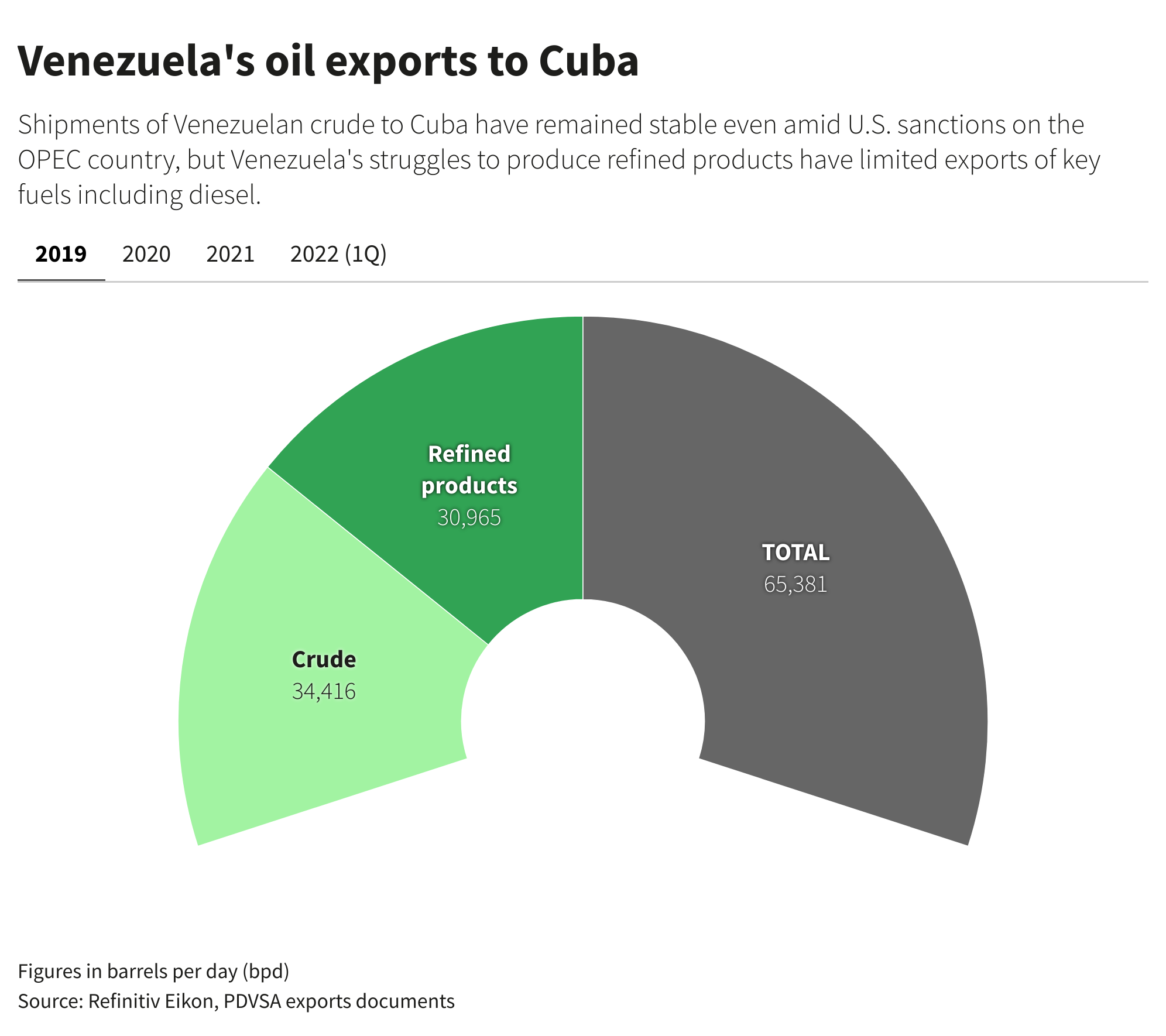 Cuba Struggles to Buy Fuel as Imports from Venezuela Dwindle -Data ...