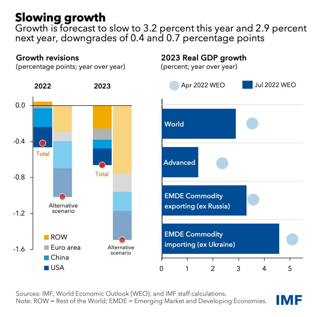 imf-1-july-2022-source-imf | Energy Analytics Institute (EAI)