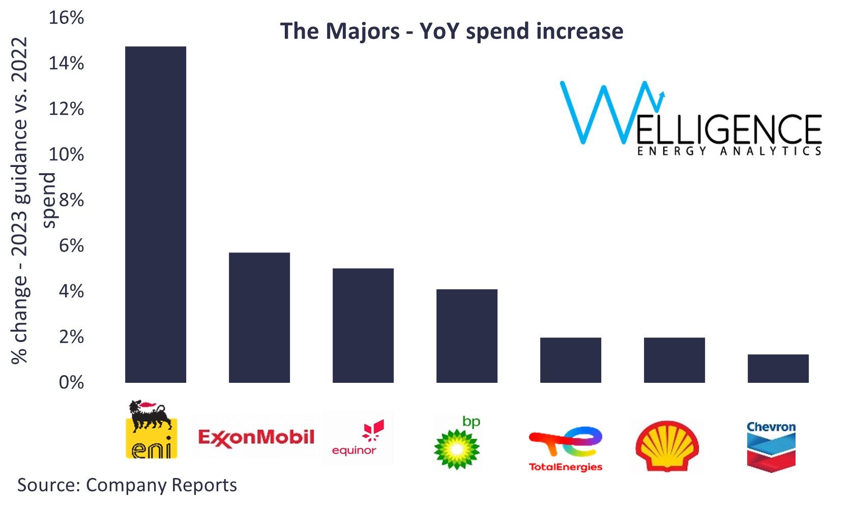 Majors Capex Guidance Update - Energy Analytics Institute (EAI)