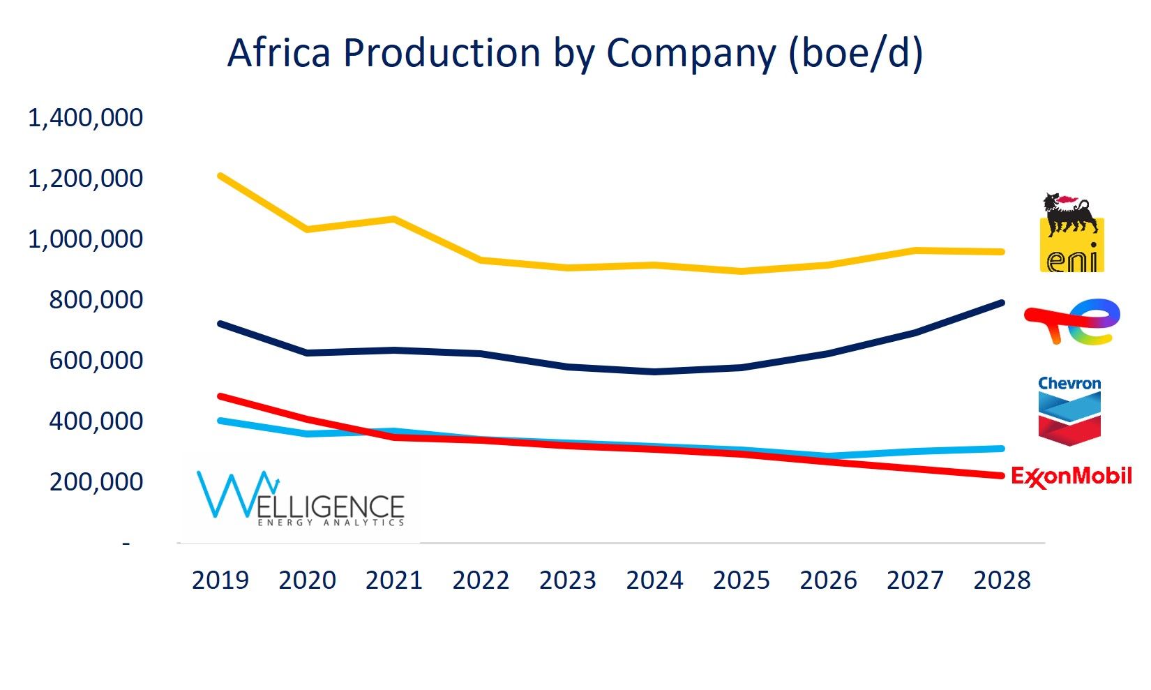 Eni Tops TotalEnergies as Africa’s Top Producer - Energy Analytics ...
