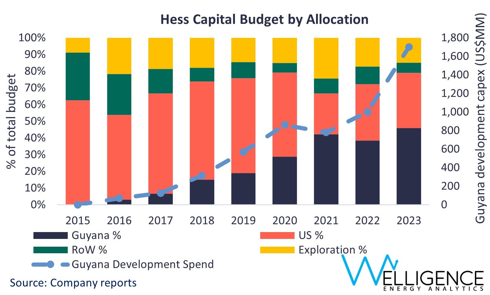 Welligence says Hess Corporation gives Chevron Atlantic margin exposure ...