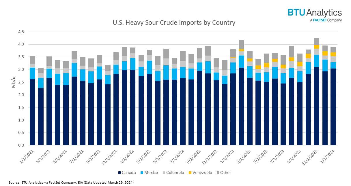 Potential Sour Crude Deficit Looming in the Gulf - Energy Analytics ...