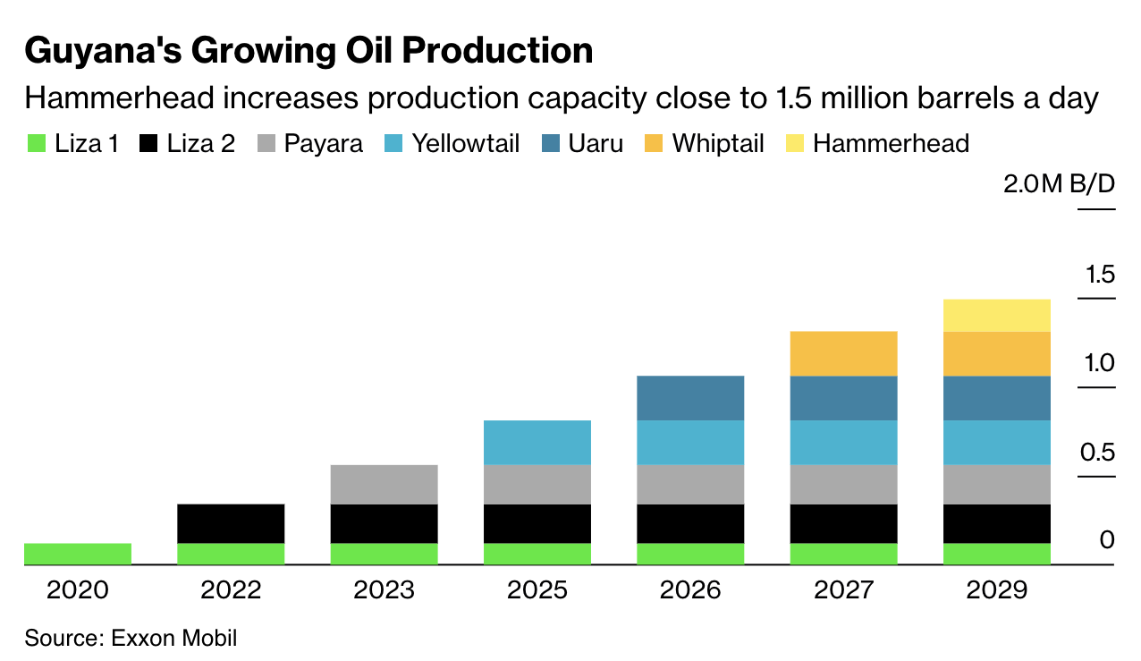 Exxon plans new Guyana oil project to lift output into 2030s - Energy ...