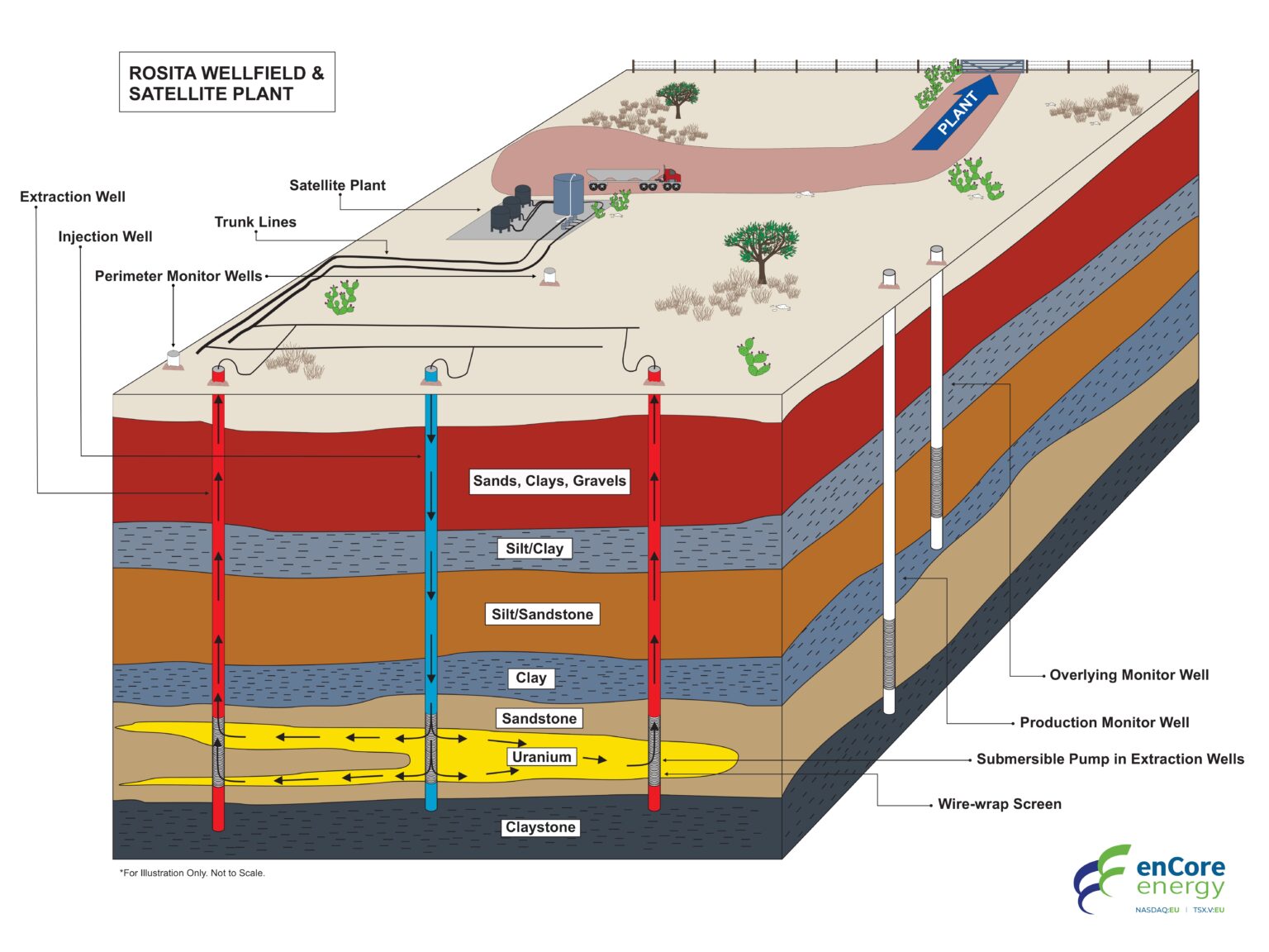 FACTSHEET: enCore's Rosita ISR Uranium Central Processing Plants ...