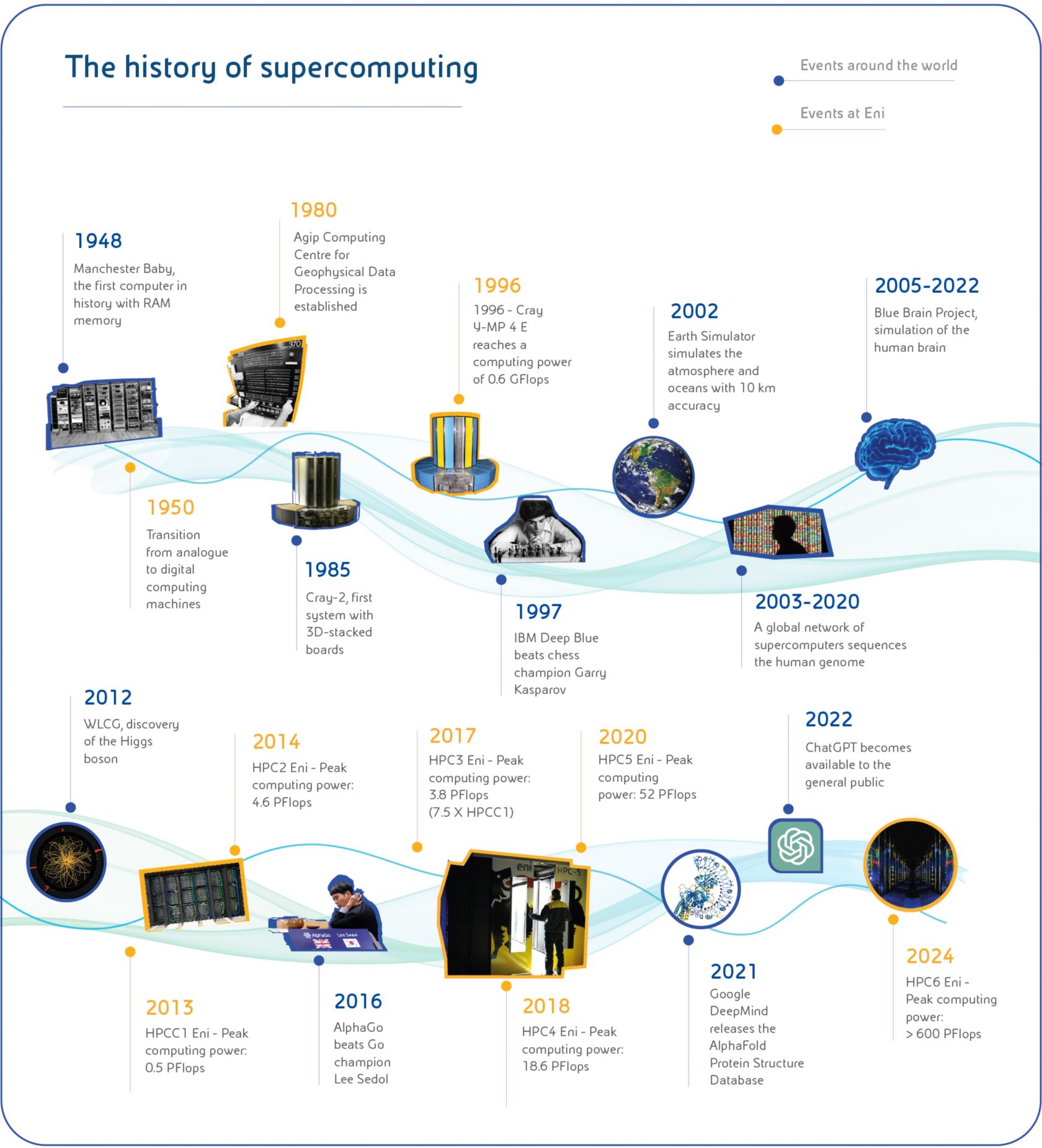 Eni Launches New HPC6 Supercomputer - Energy Analytics Institute (EAI)