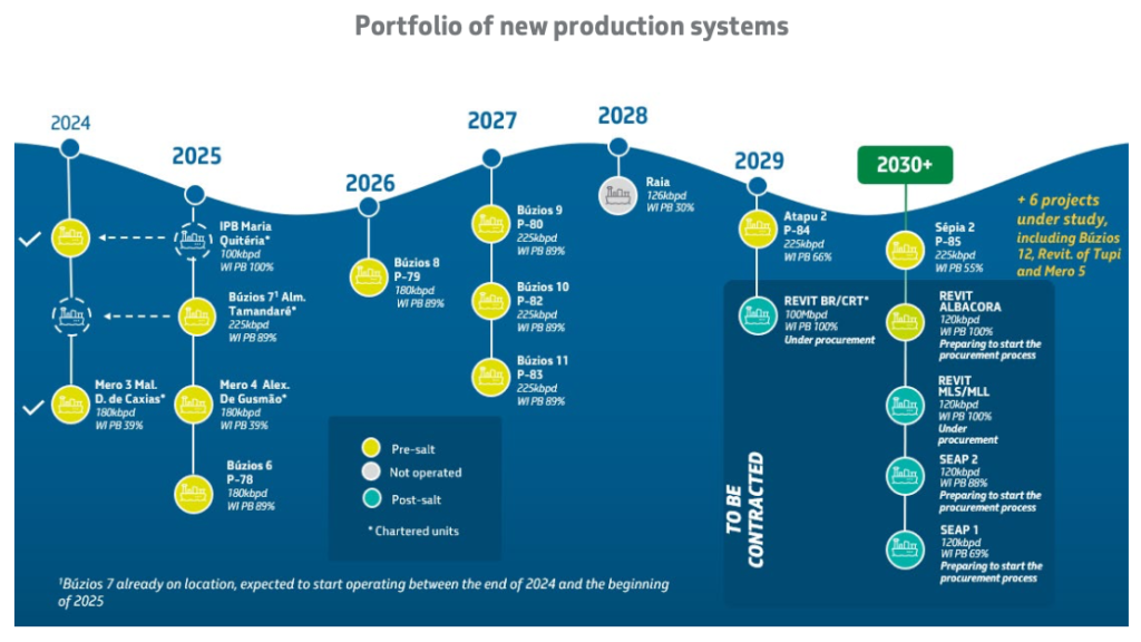 Petrobras eyes 10 FPSOs by 2029 with 1.8 MMb/d of production capacity ...