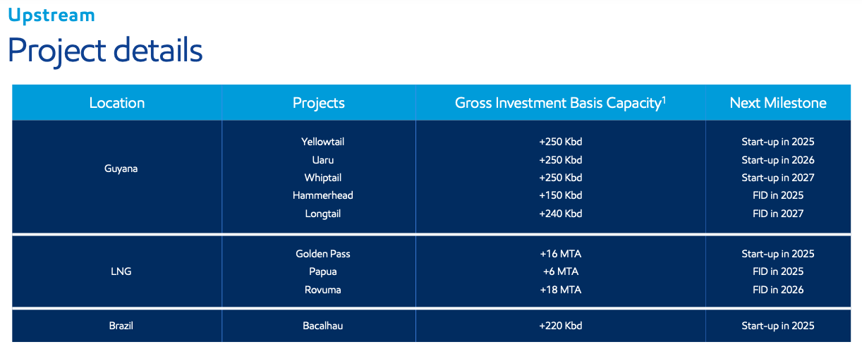 Exxon Eyes Production of 5.4 MMboe/d in 2030, Aided by Permian and Guyana Volumes - Energy ...