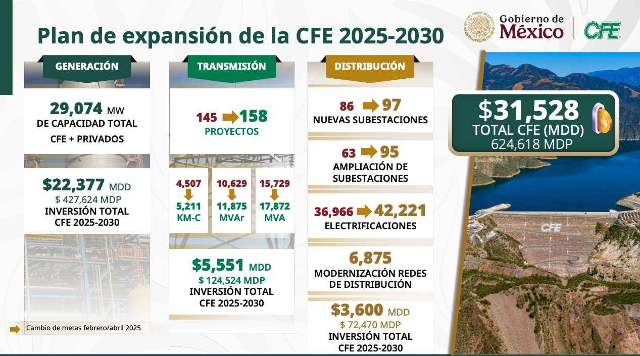 CFE lays out $22.4bn plan for generation, transmission and distribution ...