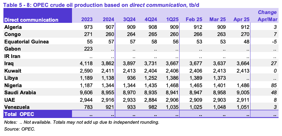 Venezuela's production averaged 888 Mb/d in Apr. 2025, according to OPEC - Energy Analytics ...