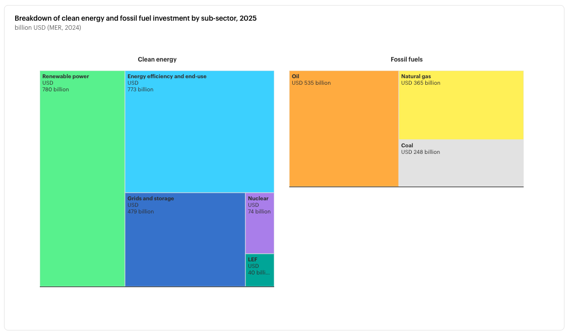 IEA sees capital flows to the energy sector rising to $3.3tn in 2025 ...