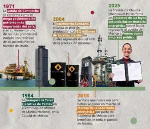 FACT SHEET: Pemex timeline, celebrating its 87th anniversary - Energy ...