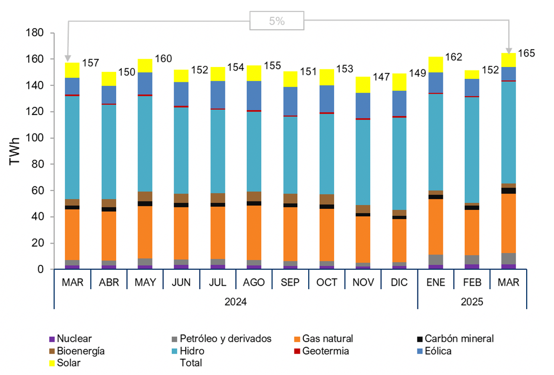 LAC region electricity generation reached 165 TWh in Mar. 2025: OLADE - Energy Analytics ...