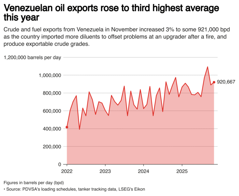 Reuters: Venezuela's oil exports surpass 900,000 b/d despite US ...
