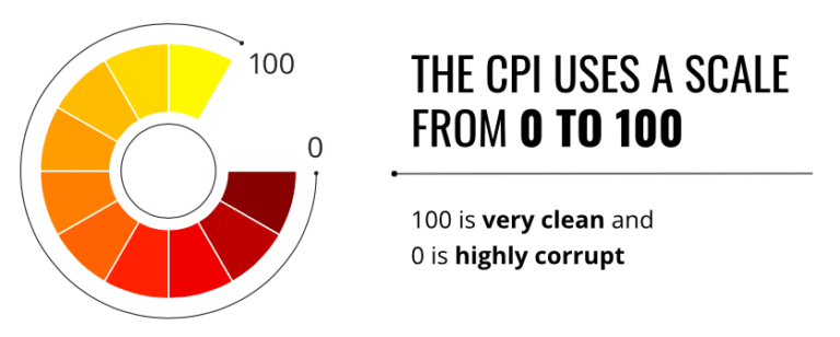 Corruption perceptions index 2025: Venezuela (10), Mexico (27), Uruguay ...