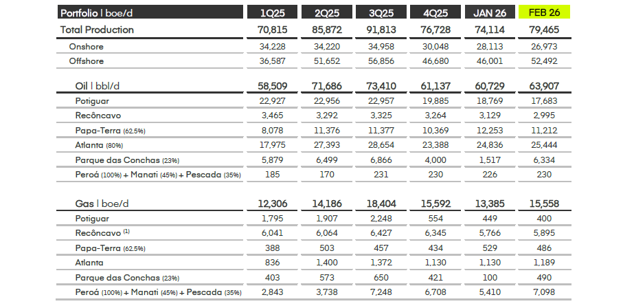 EAI brief: Brava Energia Feb. 2026 production data [table] - Energy ...